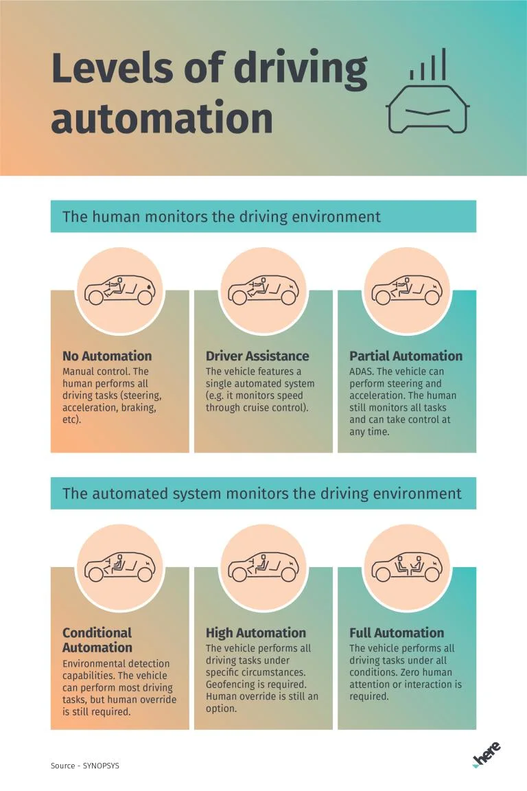 What are the six levels of autonomous driving?