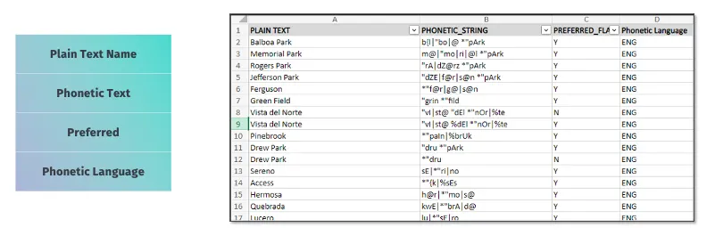 Introducing: HERE Phonetic Training Data