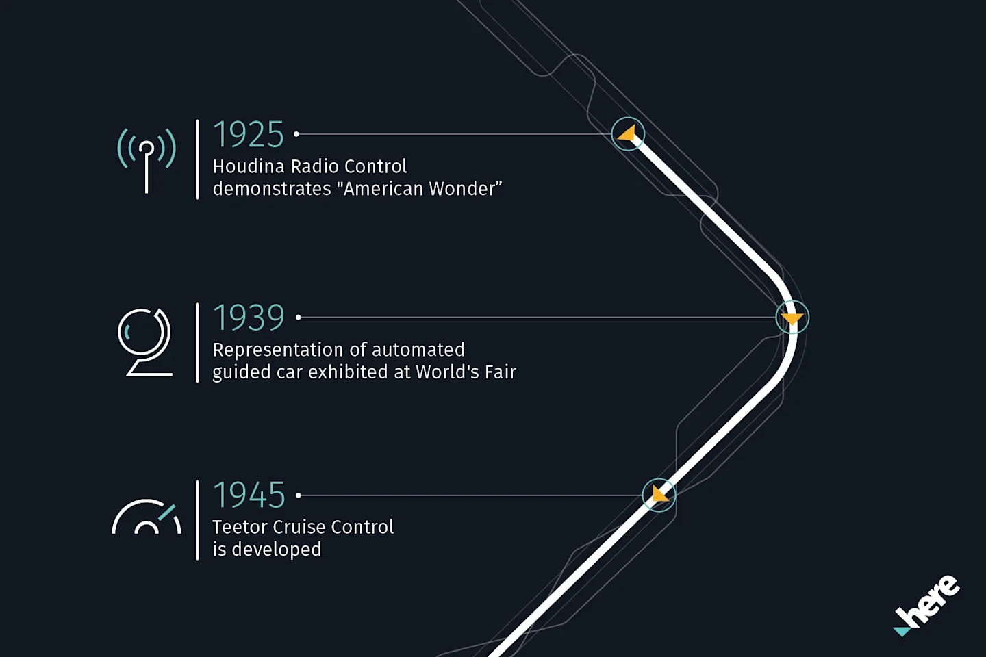 The timeline of automation