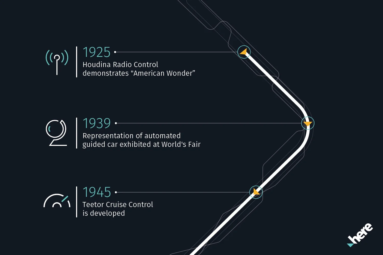 The timeline of automation