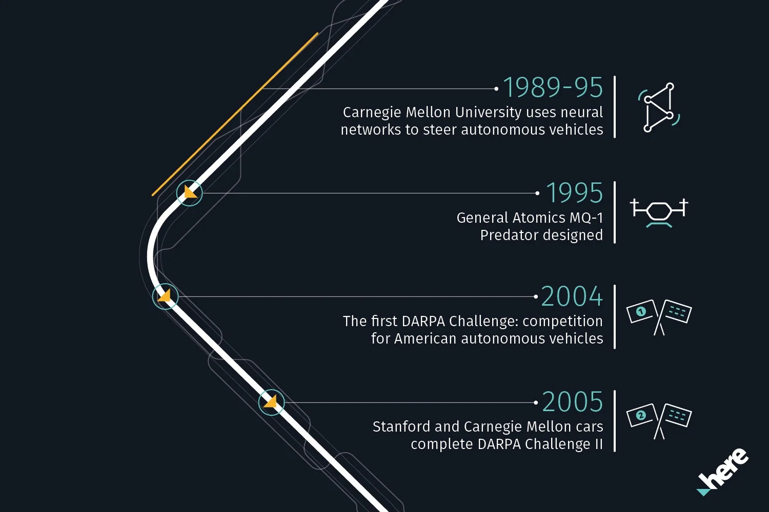 The timeline of automation