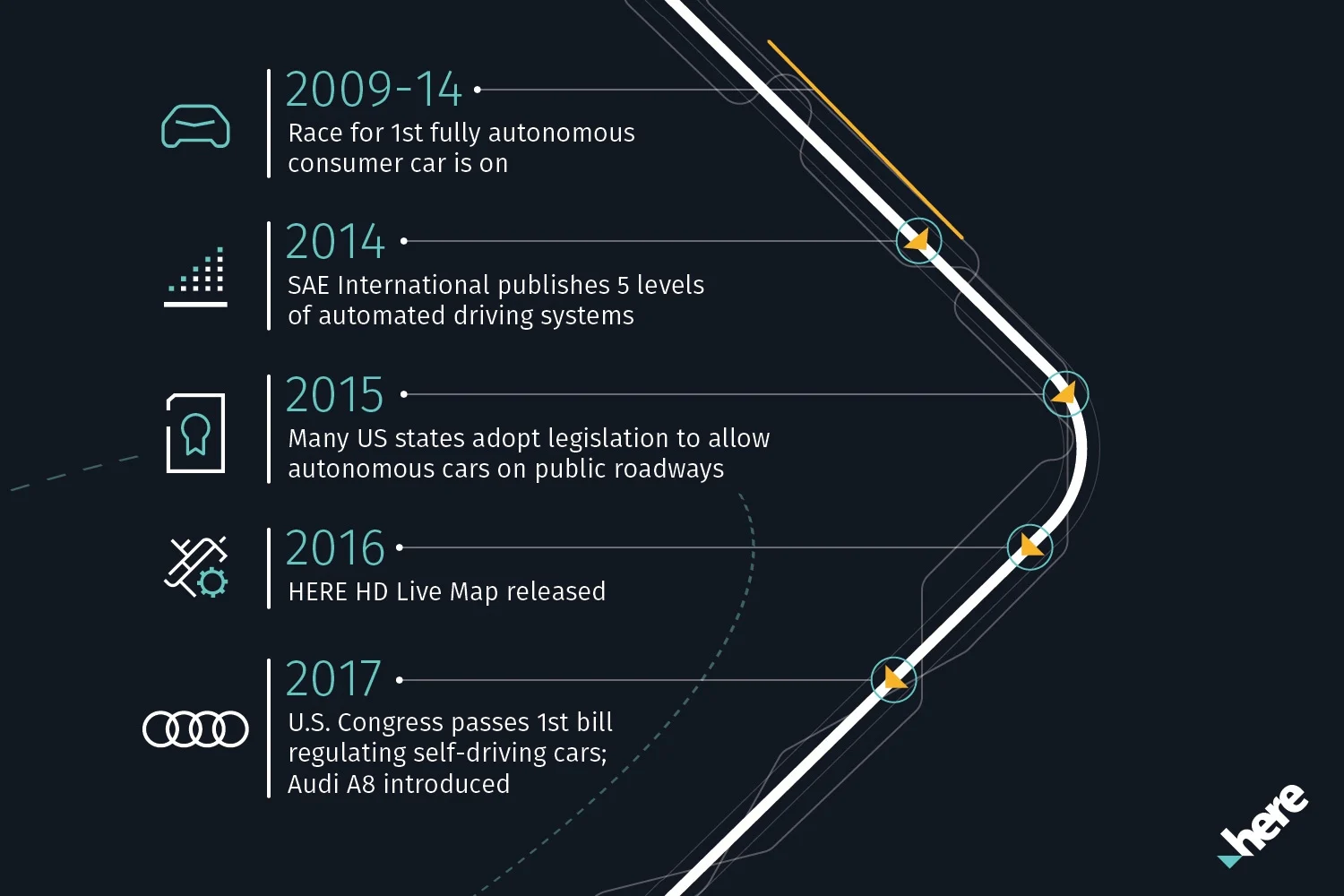 The timeline of automation